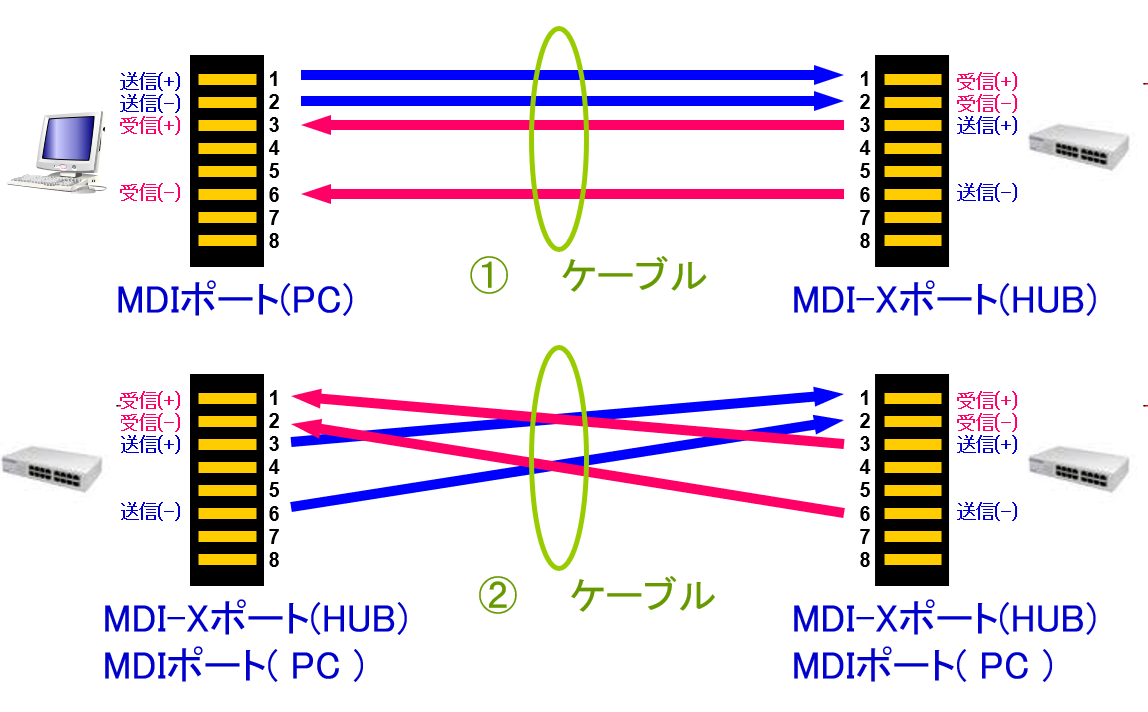 [ネット技] LANケーブルを作ろう - めもりん